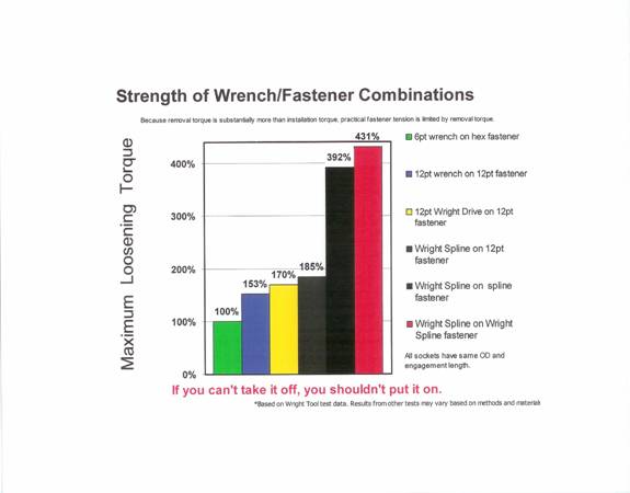 New Twist on Wrenches