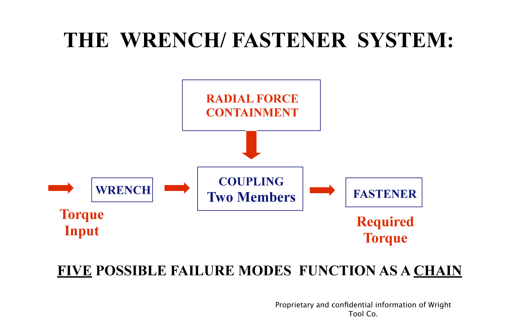 How to Save Money, Time, and Weight with Better Fasteners and Wrenches
